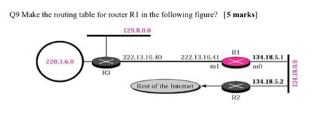 solved q9 make the routing table for router r1 in the
