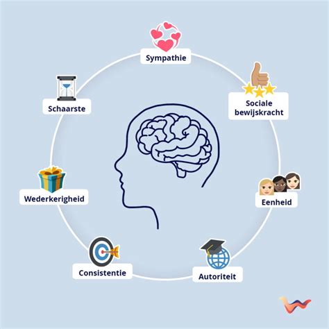 Cialdinis 7 Principles Of Influence Explanations And Examples Cialdinis 7 Principles Of Influence Explanations And Examples