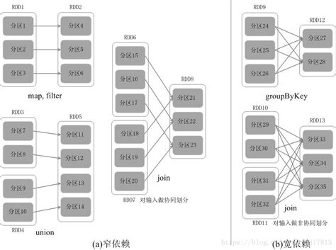 spark rdd 之间得依赖关系 wjl7813的博客 csdn博客