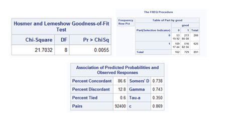 Sas 활용 Faq A Guide To Logistic Regression In Sas Sas Support