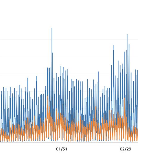 Neptune Severless Freeable Memory Decreases Day By Day Stack Overflow