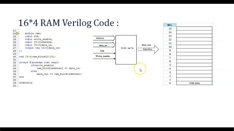 Verilog Code For 16x4 Ram Module Youtube