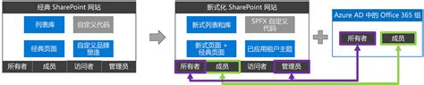 Sharepoint 新式化指导 策略 Microsoft Learn
