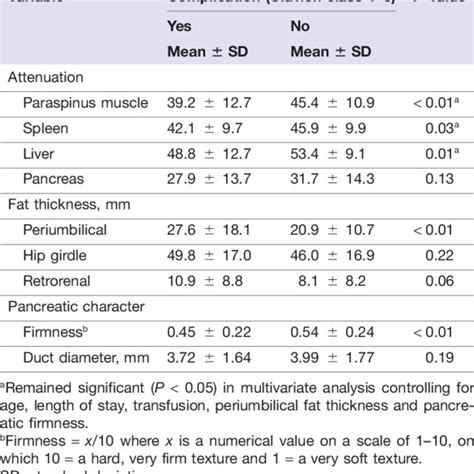 Univariate Analysis Of Computed Tomography Measure Ments Download Scientific Diagram