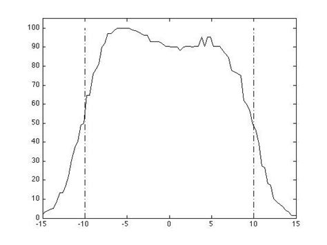 8 Flood Histogram Of The Doi Distribution Within Scintillation