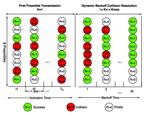 Example Of Dynamic Backoff Collision Resolution Ra Download