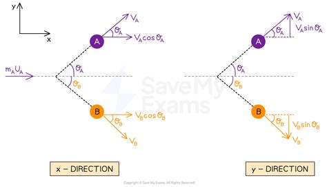 Collisions And Explosions In Two Dimensions Hl Hl Ib Physics Revision