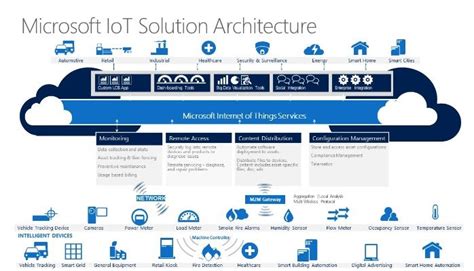 a connected future microsoft releases azure iot gateway sdk beta