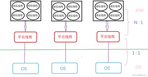 虚拟线程详解 Csdn博客