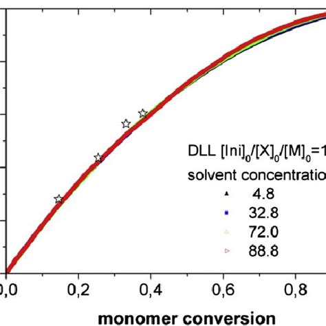 Cross Linker Conversion Vs Monomer Conversion Obtained From Dll Download Scientific Diagram