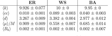Table 1 From Social Clustering Reinforces External Influence On The Majority Opinion Model