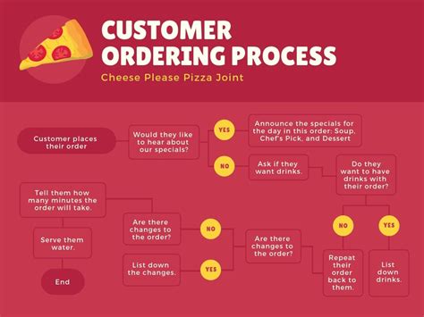Free Online Flowchart Maker Design Custom Flowcharts In Canva