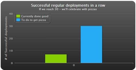 metrics driven development