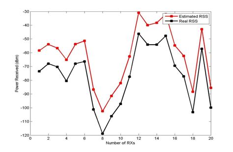 Location 3 Received Signal Strength Download Scientific Diagram
