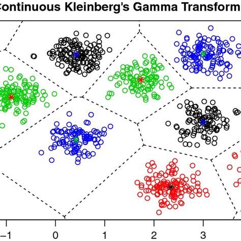 Impossible Continuous Kleinbergs Consistency Left Figure And Outer