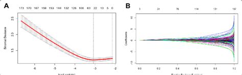 Selection Of Optimal Tuning Parameter λ In The Lasso Model A The