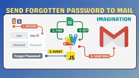 📰how To E Mail Password When Forgot Password Using Apps Script Forgot
