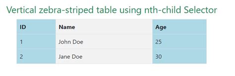 How To Style Vertical Zebra Striped Table In Bootstrap 5 Geeksforgeeks