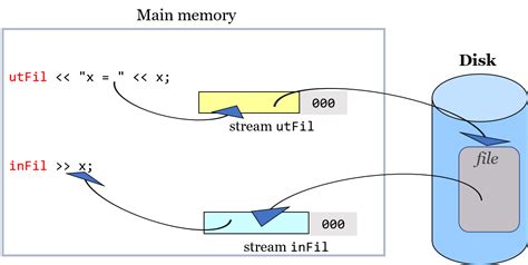 Streams C Notes