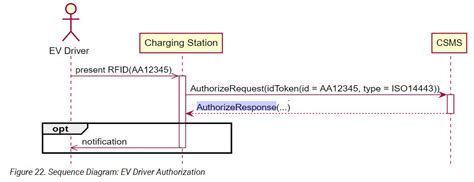 Python Ev Driver Authorization Using Rfid In Ocpp Protocol Stack