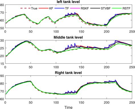 True And Estimated Water Level By Different Algorithms For The Hybrid