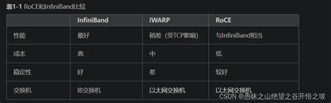 Roce、ib和tcp等网络的基本知识及差异对比ib网络和roce的区别 Csdn博客 Roce、ib和tcp等网络的基本知识及差异对比ib网络和roce的区别 Csdn博客