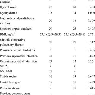 Pre Operative Evaluation Download Table
