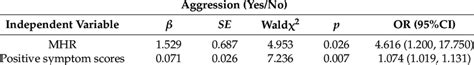 Multivariate Analysis Of Aggressive Behavior Download Scientific Diagram