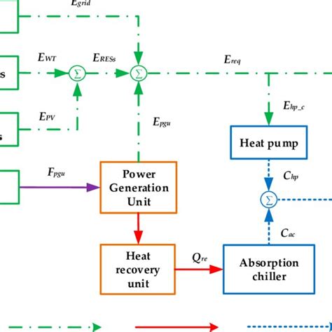 Structure And Energy Flow Of The Multi Energy Complementary Cchp System Download Scientific