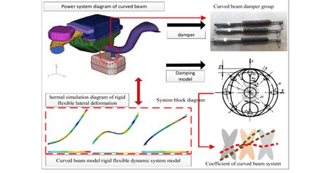 Structural Diagram Of Research On Damping Model And Rigid Flexible Download Scientific Diagram