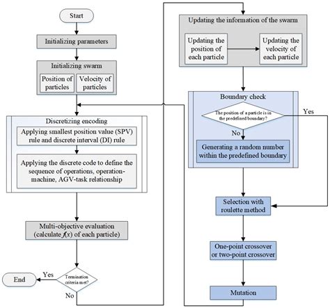 sustainability free full text a multi objective and multi
