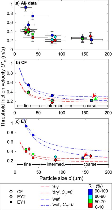 Measured Threshold Friction Velocity Uth Error Of ±008 Ms See Download Scientific Diagram