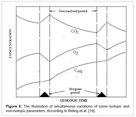 Carbon Isotopic Data Validate The New Model Of Carbon Turnover Omics International