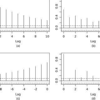 Sample Auto Correlation Function And Cross Correlation Function Of The Download Scientific