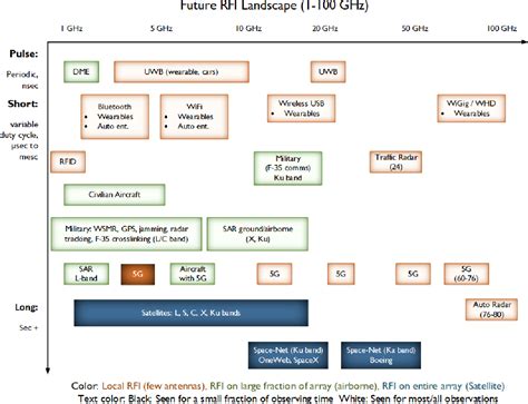 Figure 1 From Rfi Mitigation In The Ngvla System Architecture
