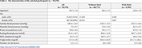 Table 2 From Machine Learning Based Predictive Model For Prevention Of