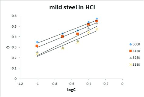 temkin isotherm for the adsorption of ea gum on mild steel surface in