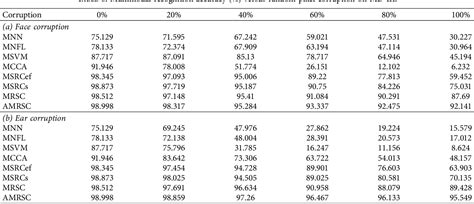 Table 8 From An Overview Of Multimodal Biometrics Using The Face And