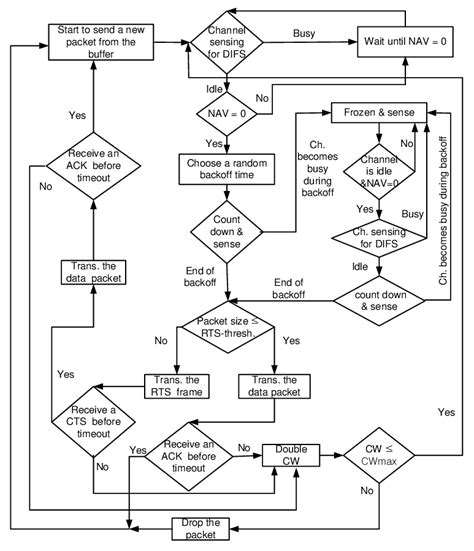 Operation Of The BA And RTS CTS Methods Download Scientific Diagram