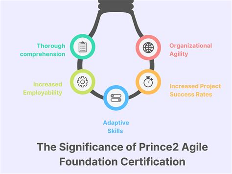 Prince2 Agile Foundation Certification A Gateway To Project Success