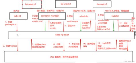 k8s 集群调度（kube scheduler） kube scheduler 算法 csdn博客