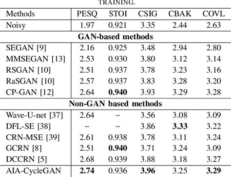 Table Iii From Cyclegan Based Non Parallel Speech Enhancement With An