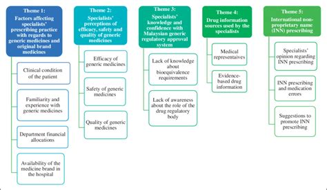Themes And Subthemes Inn International Non Proprietary Name Download Scientific Diagram Themes And Subthemes Inn International Non Proprietary Name Download Scientific Diagram