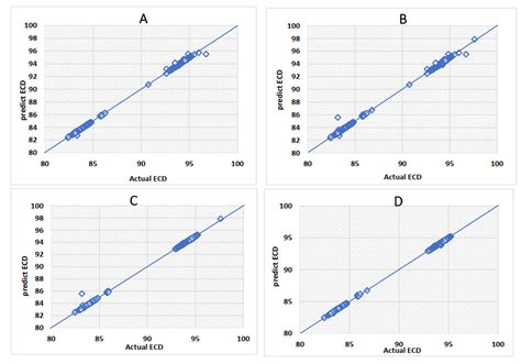 Prediction Of The Equivalent Circulation Density Using Machine Learning Algorithms Based On Real