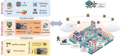 a survey on resource management in joint communication and computing