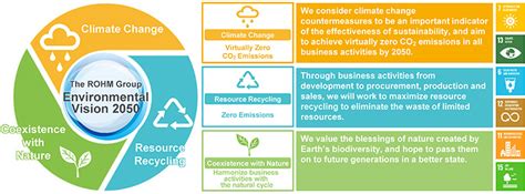 Rohms ‘environmental Vision 2050 Rohm Semiconductor Rohm Co Ltd