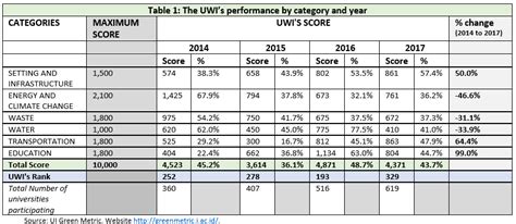 The Uwi Ranked 329th In The Ui Greenmetric Ranking Of World Universities 2014 2017