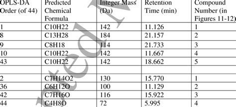 Tentative Identifications Of Selected Features From Gc Ms Analyses