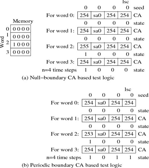 figure 9 from periodic boundary cellular automata based test structure