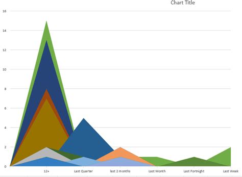 Excel How To Remove Empty Values From 3d Area Chart With Vba Stack